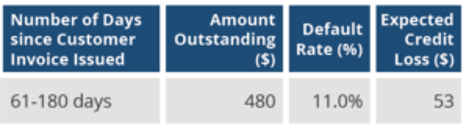 Trade Receivables: Calculating ECL under IFRS 9 - Lux Actuaries